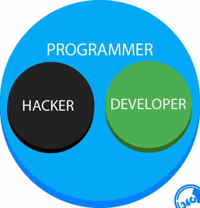 Programmer vs Hacker vs Developer — What They Do ? How They Related To Each Other